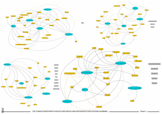 Participatory System Mapping for Food Systems: Lessons Learned from a ...