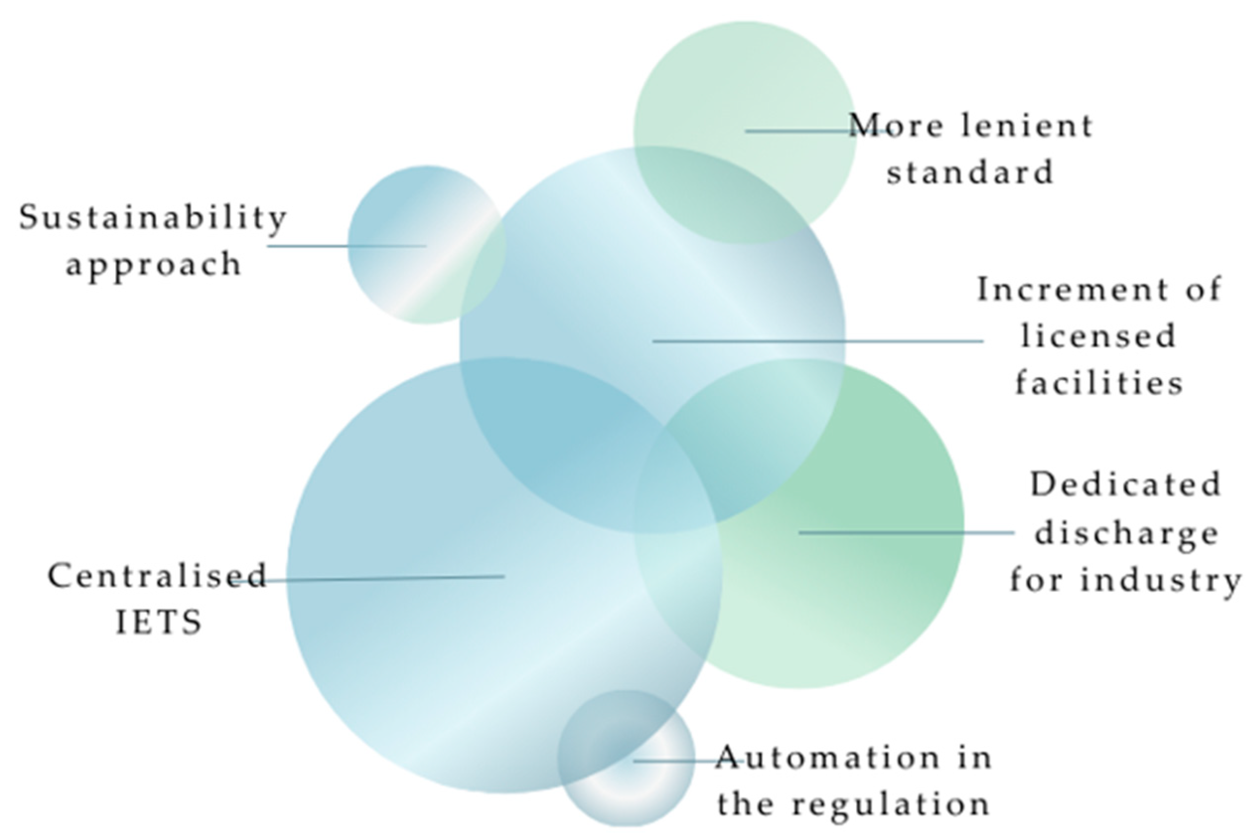 Challenges for Compliance with Industrial Effluent Regulations—An ...