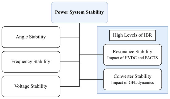 A Review of System Strength and Inertia in Renewable-Energy-Dominated ...
