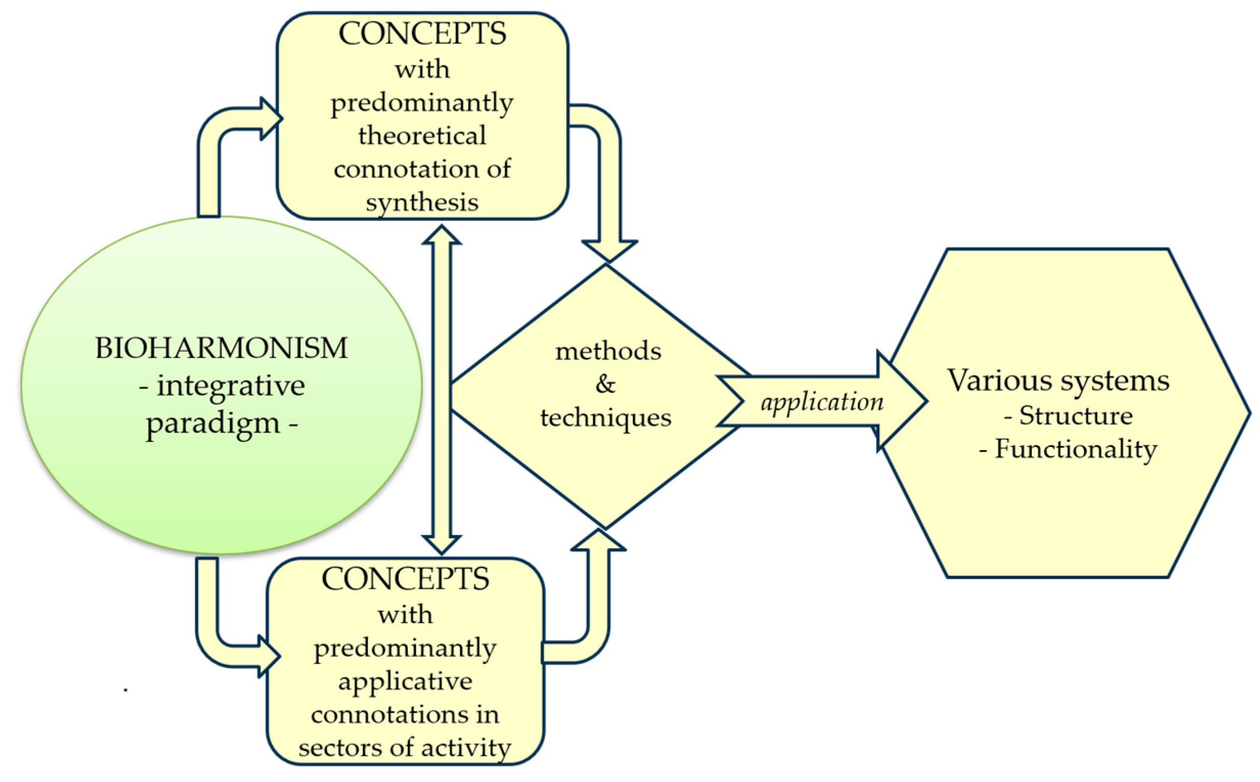 The Pillars of Societal Bioharmonism a Conceptualist Contribution to ...