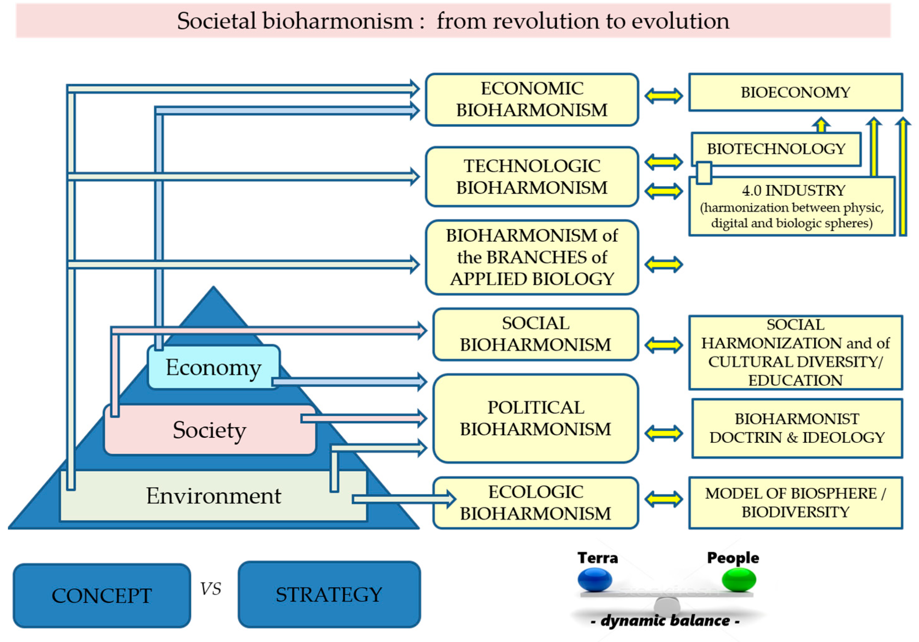 The Pillars of Societal Bioharmonism a Conceptualist Contribution to ...