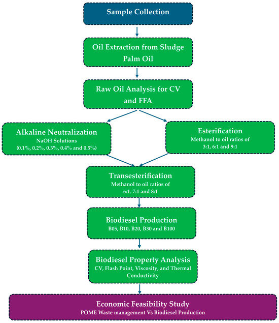 Efficient Free Fatty Acid Reduction in Palm Oil Mill Effluent (POME ...