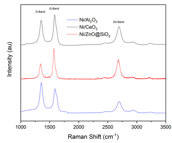 Advantages of Yolk Shell Catalysts for the DRM: A Comparison of Ni/ZnO ...