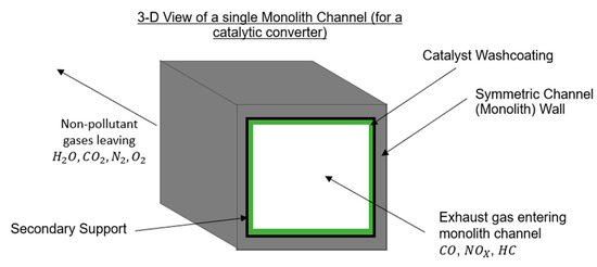 Catalytic Converters for Vehicle Exhaust: Fundamental Aspects and ...