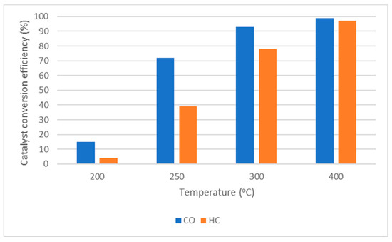 Catalytic Converters for Vehicle Exhaust: Fundamental Aspects and ...