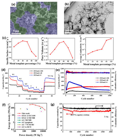 A Comprehensive Review of Graphene-Based Anode Materials for Lithium ...
