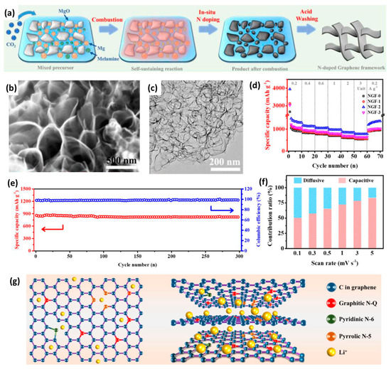 A Comprehensive Review of Graphene-Based Anode Materials for Lithium ...