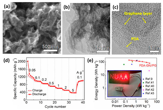 A Comprehensive Review of Graphene-Based Anode Materials for Lithium ...
