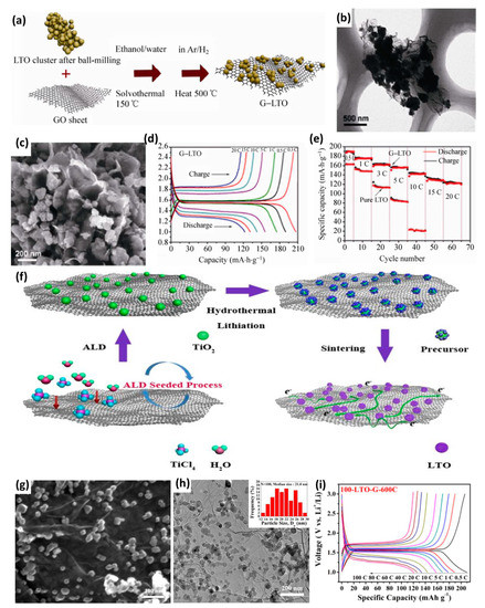 A Comprehensive Review of Graphene-Based Anode Materials for Lithium ...