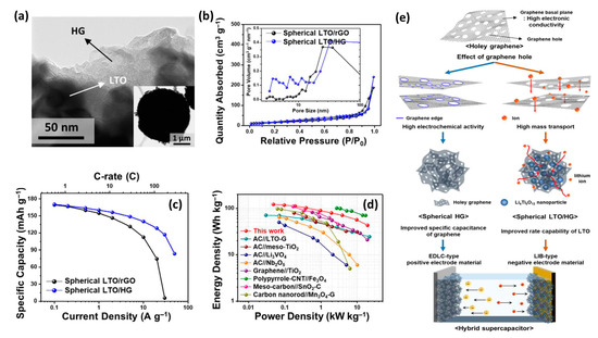 A Comprehensive Review of Graphene-Based Anode Materials for Lithium ...