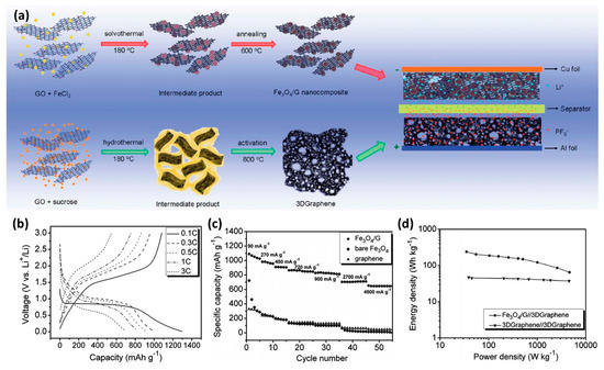 A Comprehensive Review of Graphene-Based Anode Materials for Lithium ...