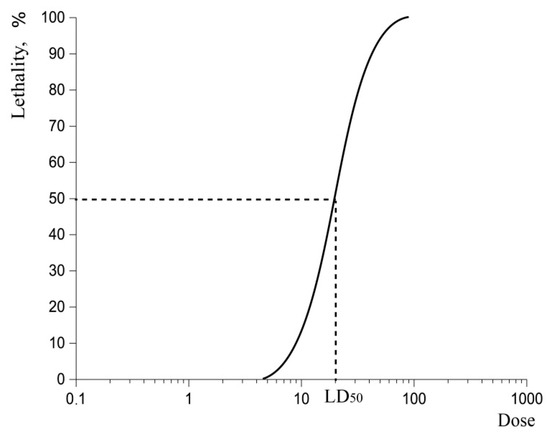Quantitative Measurements of Pharmacological and Toxicological Activity ...