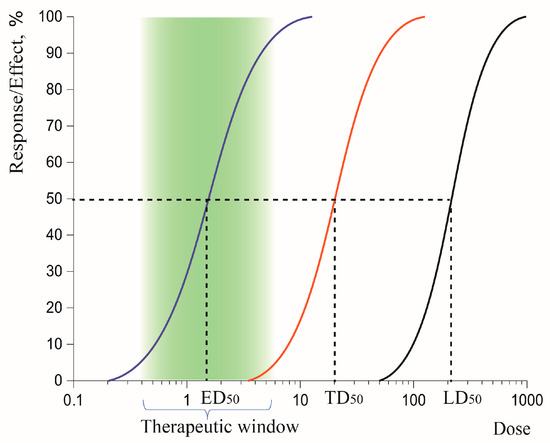 Quantitative Measurements of Pharmacological and Toxicological Activity ...