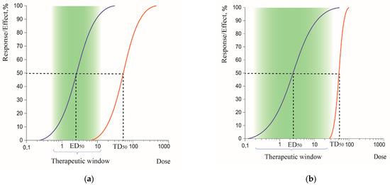 Quantitative Measurements of Pharmacological and Toxicological Activity ...