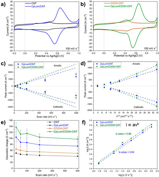 Effects of Carboxyl Functionalized CNT on Electrochemical Behaviour of ...