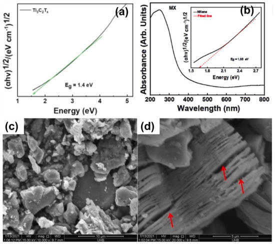 Current Scenario of MXene-Based Nanomaterials for Wastewater Remediation: A Review