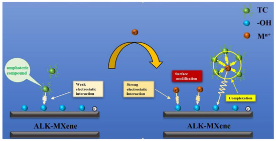 Current Scenario of MXene-Based Nanomaterials for Wastewater Remediation: A Review