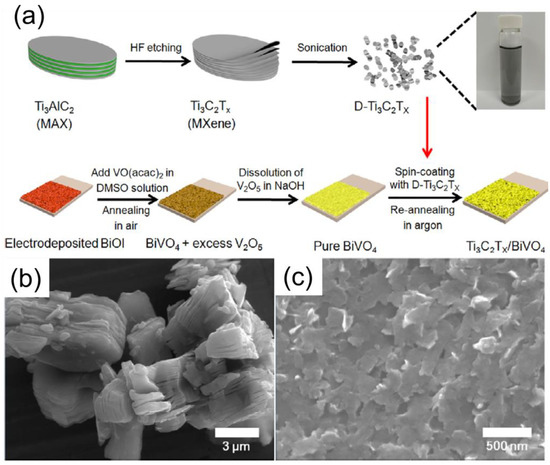 Current Scenario of MXene-Based Nanomaterials for Wastewater Remediation: A Review