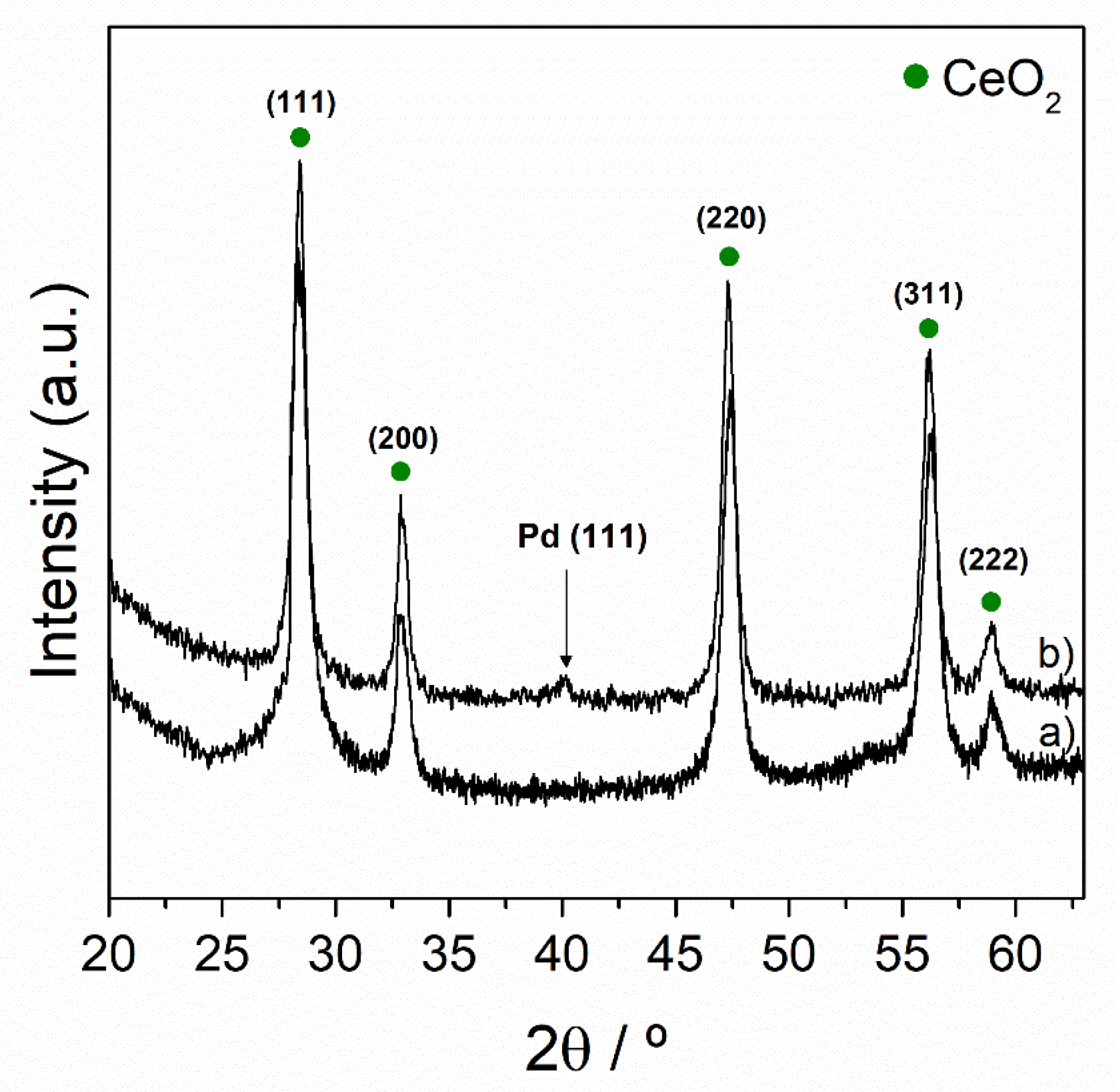 Operando NAP-XPS Studies of a Ceria-Supported Pd Catalyst for CO Oxidation