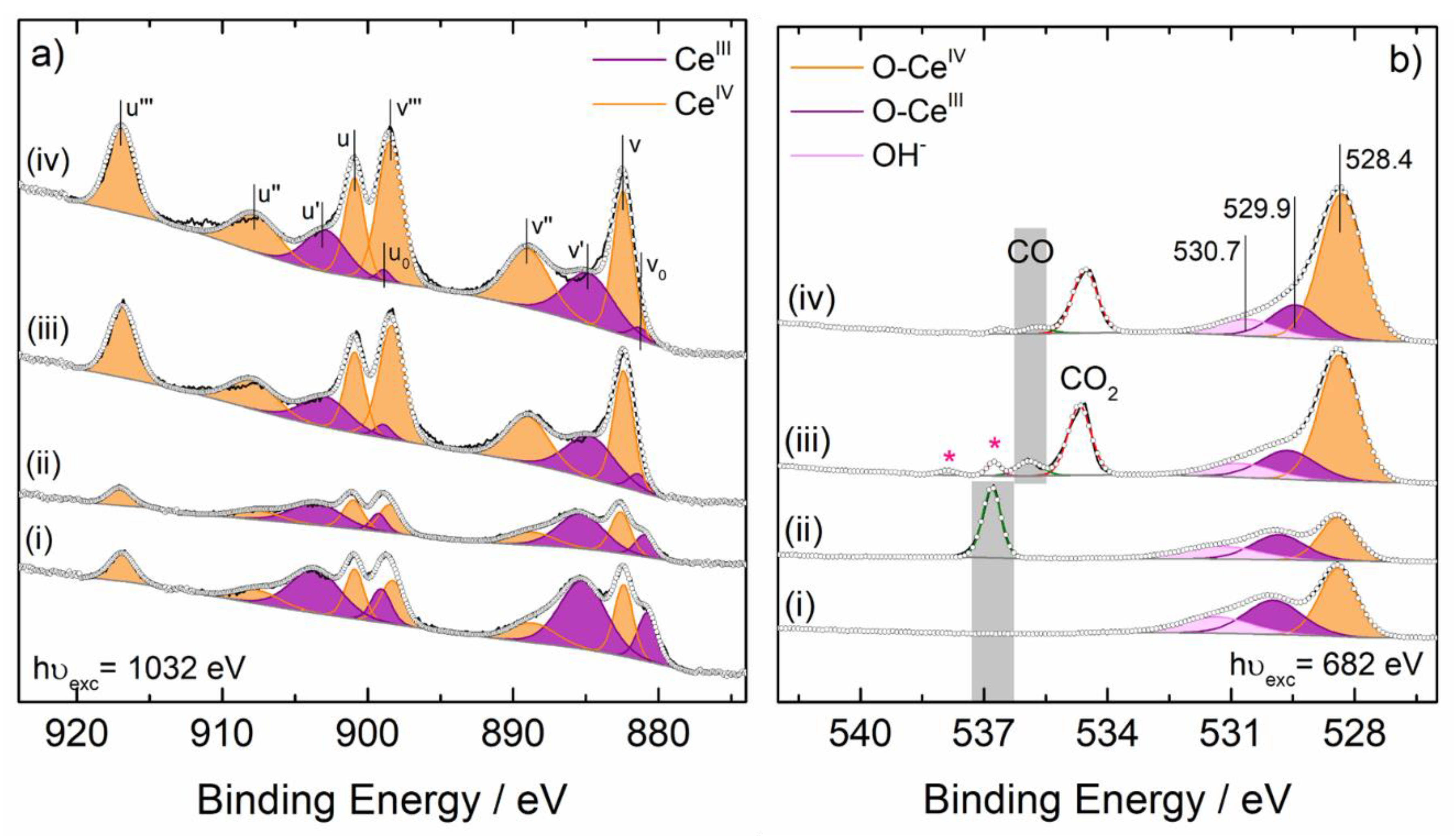 Operando NAP-XPS Studies of a Ceria-Supported Pd Catalyst for CO Oxidation