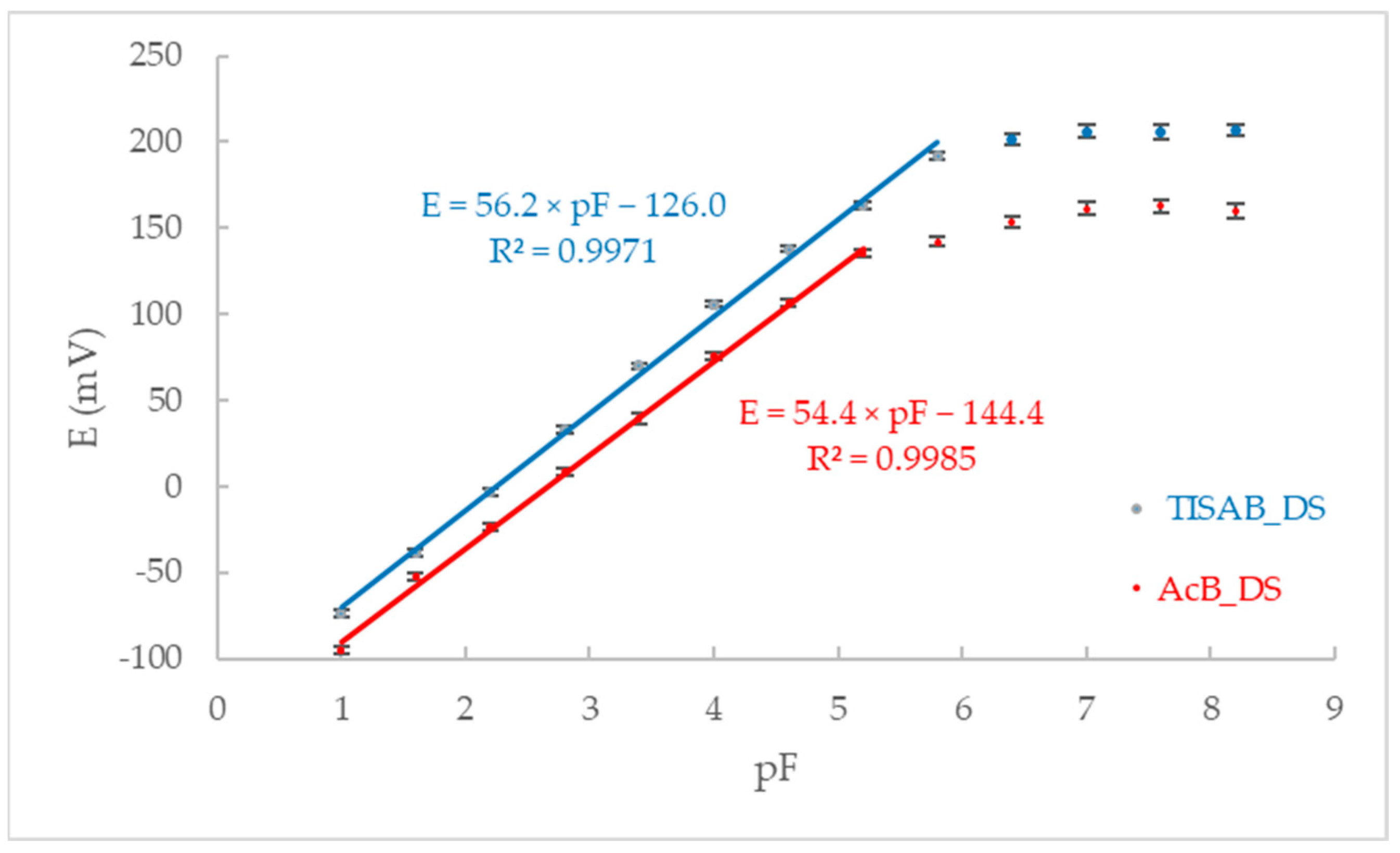 Chemistry | Free Full-Text | Potentiometric Determination of Free Fluoride Content in Wines from ...