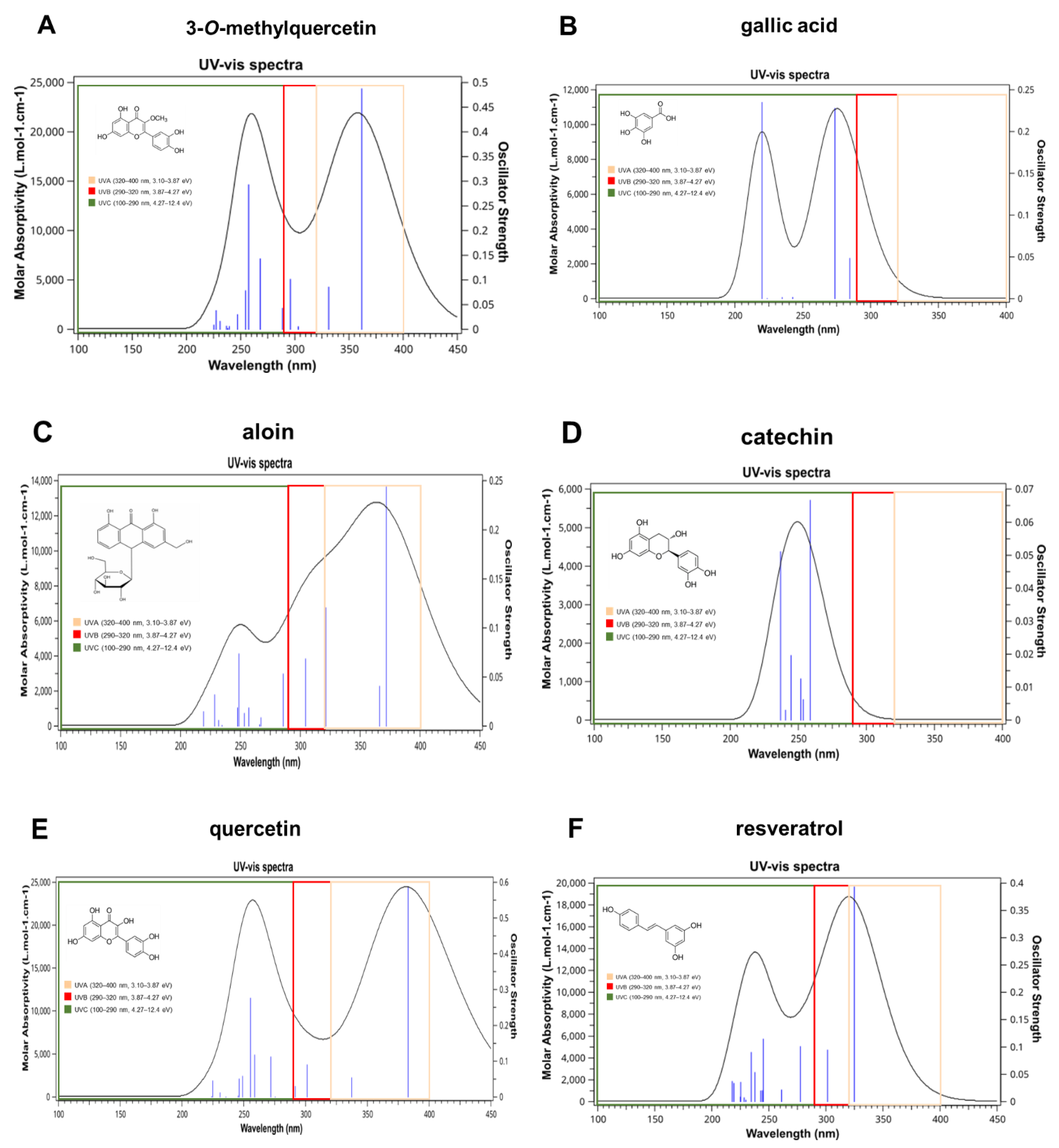 Molecular Modeling Based on Time-Dependent Density Functional Theory (TD-DFT) Applied to the UV ...