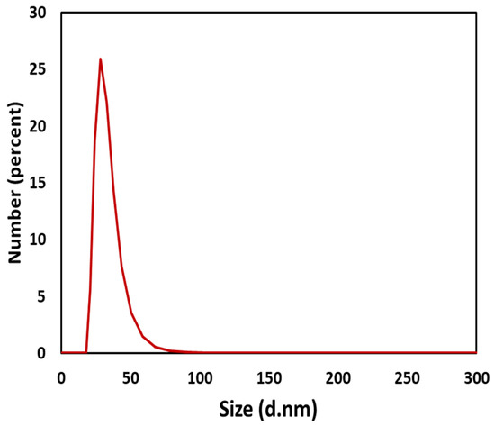 Biofabrication of Silver Nanoparticles Using Teucrium Apollinis Extract: Characterization ...
