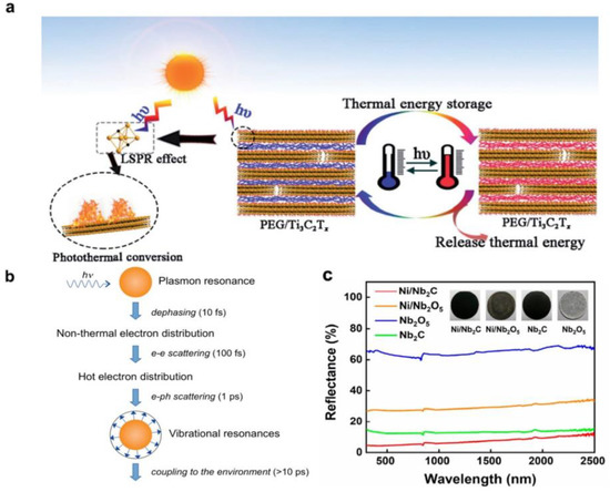 Niche Applications of MXene Materials in Photothermal Catalysis