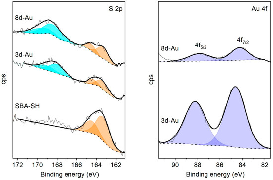Gold Clusters Immobilized by Post-Synthesis Methods on Thiol-Containing ...