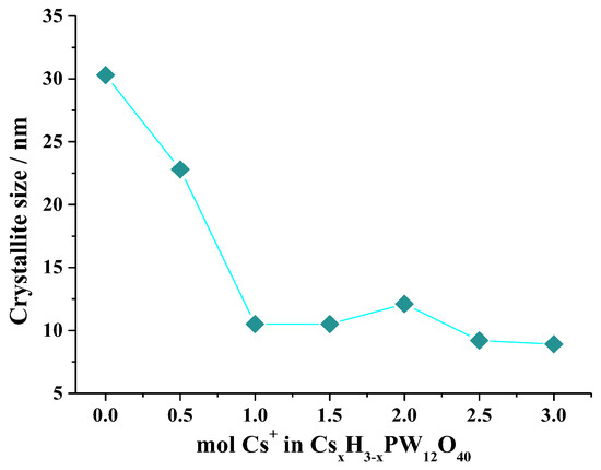 Cesium Heteropolyacid Salts: Synthesis, Characterization and Activity ...