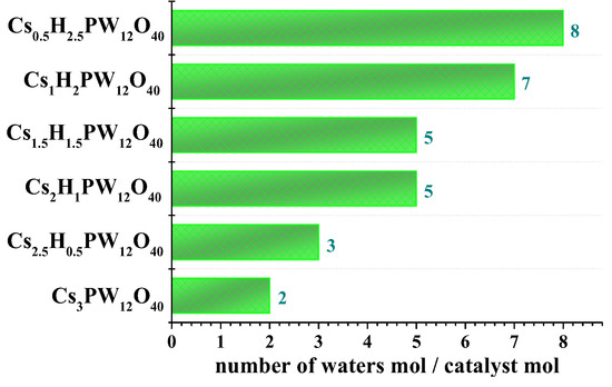 Cesium Heteropolyacid Salts: Synthesis, Characterization and Activity ...