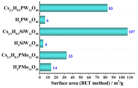 Cesium Heteropolyacid Salts: Synthesis, Characterization and Activity ...
