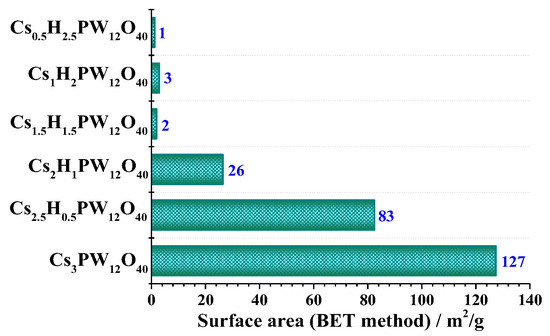 Cesium Heteropolyacid Salts: Synthesis, Characterization and Activity ...