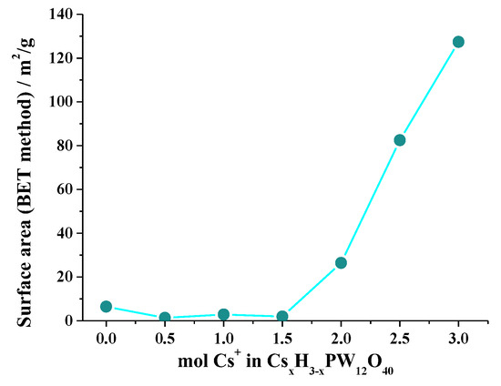 Cesium Heteropolyacid Salts: Synthesis, Characterization and Activity ...