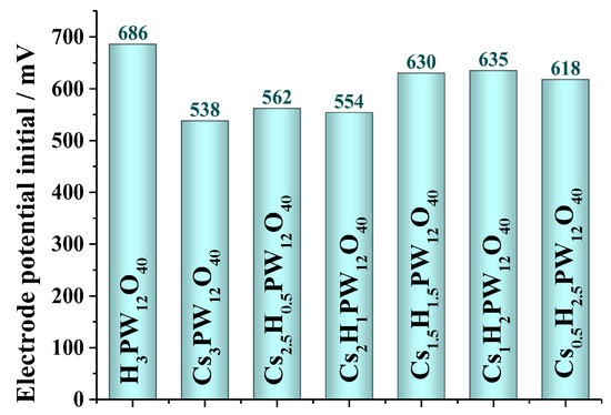 Cesium Heteropolyacid Salts: Synthesis, Characterization and Activity ...