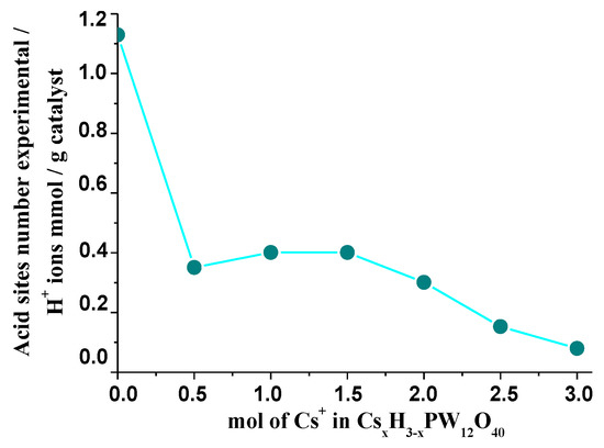 Cesium Heteropolyacid Salts: Synthesis, Characterization and Activity ...