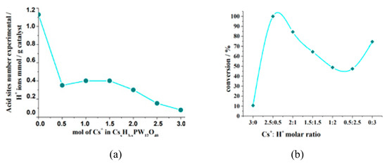 Cesium Heteropolyacid Salts: Synthesis, Characterization and Activity ...