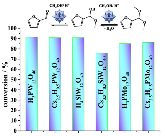 Cesium Heteropolyacid Salts: Synthesis, Characterization and Activity ...
