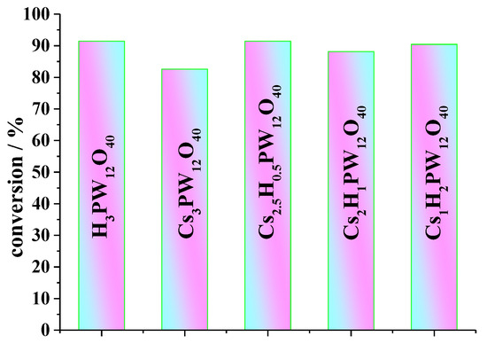 Cesium Heteropolyacid Salts: Synthesis, Characterization and Activity ...