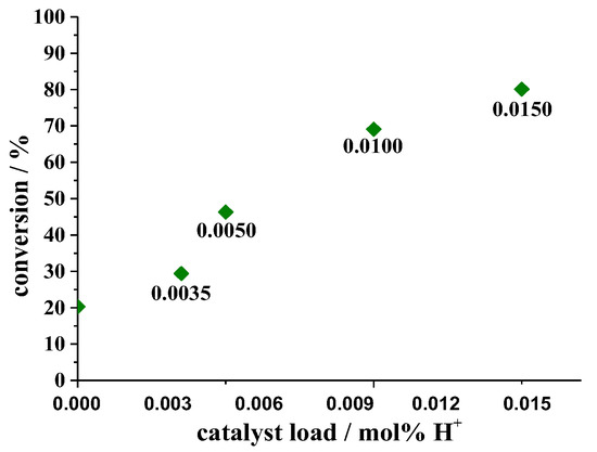 Cesium Heteropolyacid Salts: Synthesis, Characterization and Activity ...