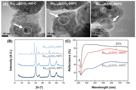 Chemistry | Free Full-Text | UiO-66 MOF-Derived Ru@ZrO2 Catalysts for ...