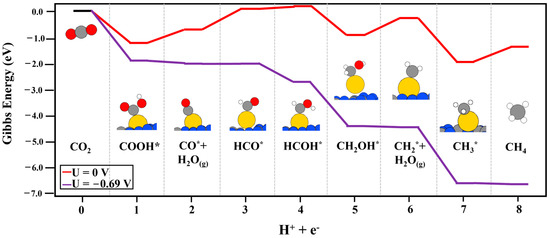 Chemistry | Free Full-Text | Au Single Metal Atom for Carbon Dioxide ...