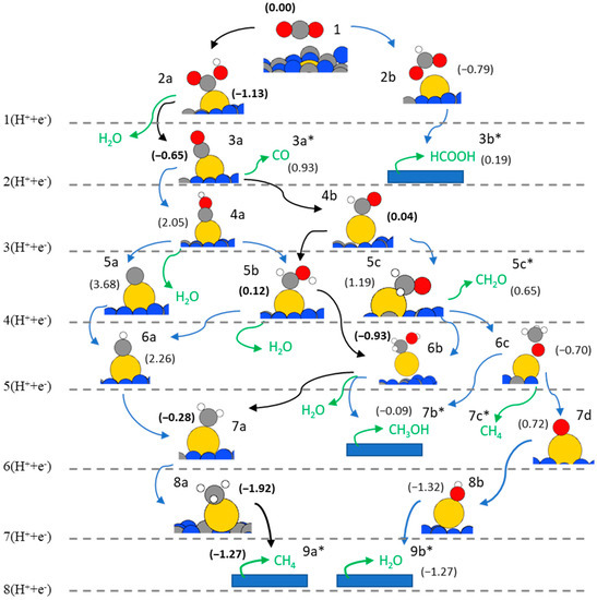 Chemistry | Free Full-Text | Au Single Metal Atom for Carbon Dioxide ...