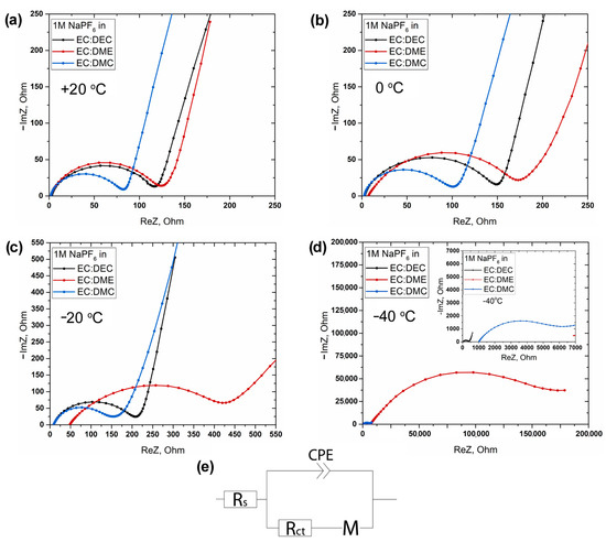 Low-Temperature Properties of the Sodium-Ion Electrolytes Based on EC ...