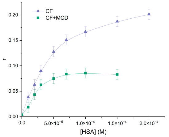 Encapsulation of Ciprofloxacin into a Cyclodextrin Polymer Matrix: The Complex Formation with ...