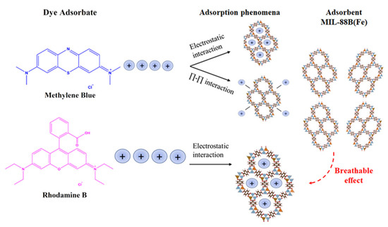 Breathable Iron-Based MIL-88 Framework as Dye Adsorbent in Aqueous Solution