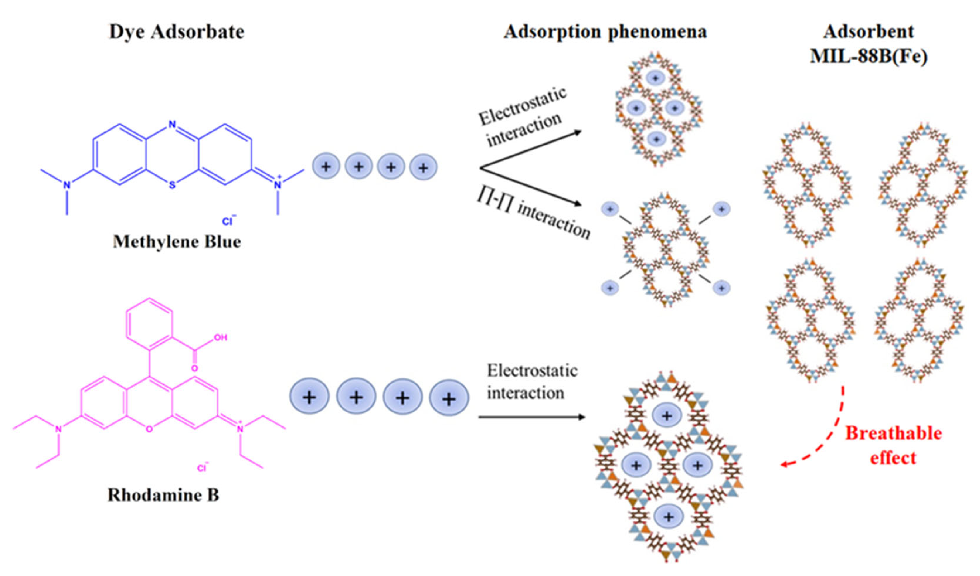 Breathable Iron-Based MIL-88 Framework as Dye Adsorbent in Aqueous Solution
