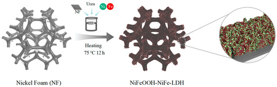 In-Site Growth of Efficient NiFeOOH/NiFe-LDH Electrodes: A Streamlined ...