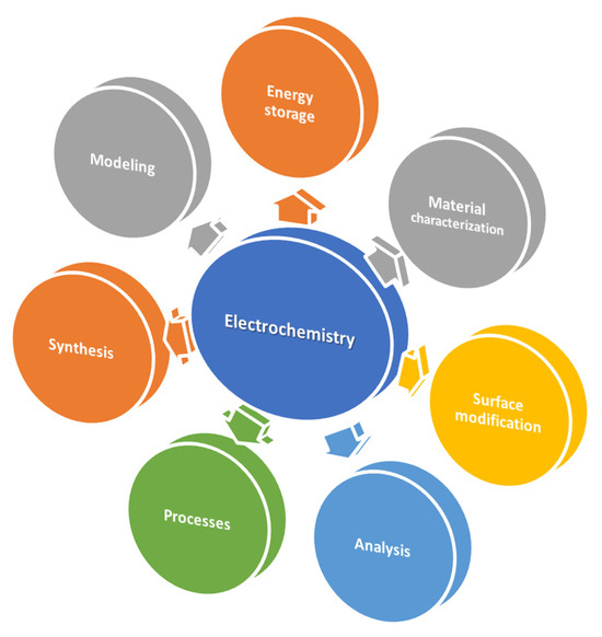 Advances in Applied Electrochemistry: Key Insights