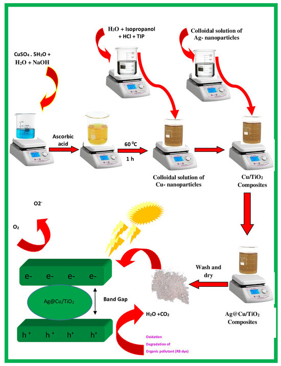 Highly Efficient Visible-Light-Driven Photocatalysis of Rose Bengal Dye and Hydrogen Production ...